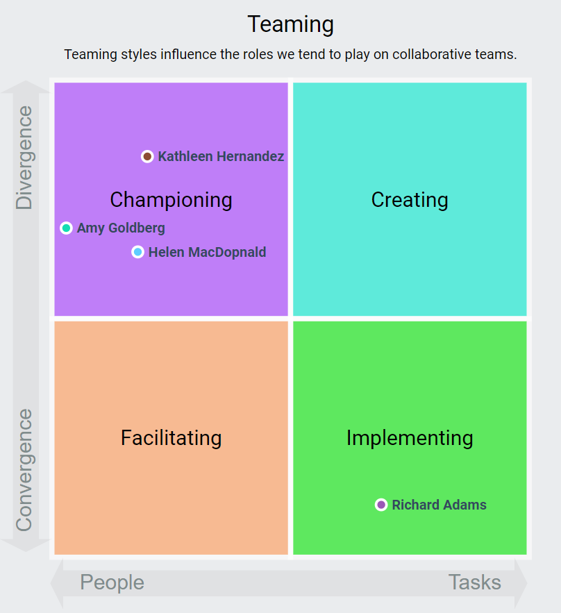 CALIPER: Interpreting Styles Plots in cTalent – Talogy Support